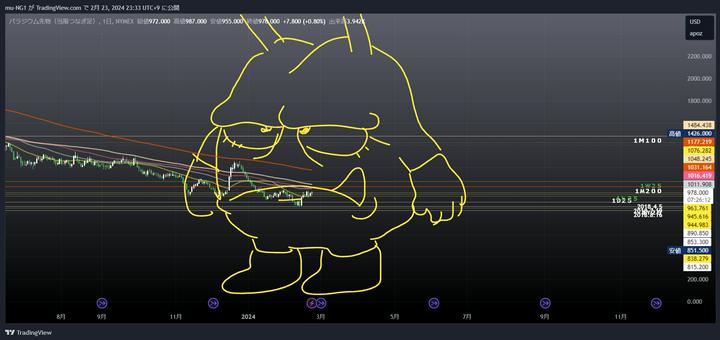 muのコモディティ商品ニュース 2024.2.23 htt ... | mu | PostPrime