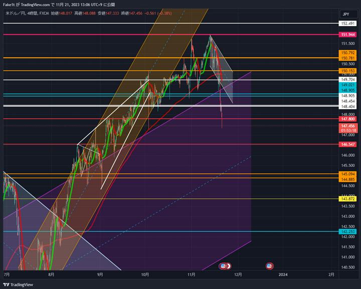 高橋ダンさんが言ってたようにドル円160にいくんですか？ ( ... | Fakeit | PostPrime
