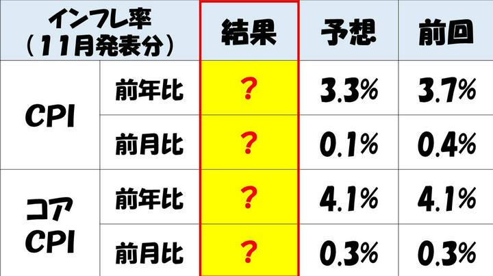 【消費者物価指数（CPI)】11/14, 22:30発表 マ ... | 損切り抜刀斎 | PostPrime