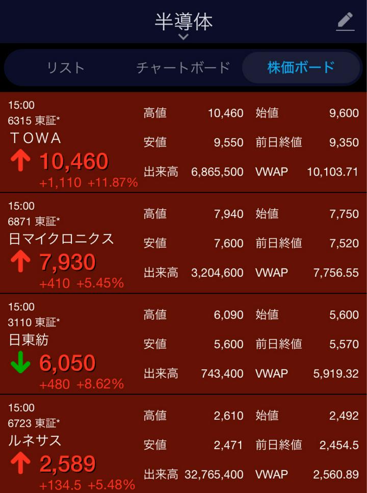 米国でのSOX指数アゲアゲで、 東京市場も半導体祭り🪅㊗️ ... | makorin | PostPrime