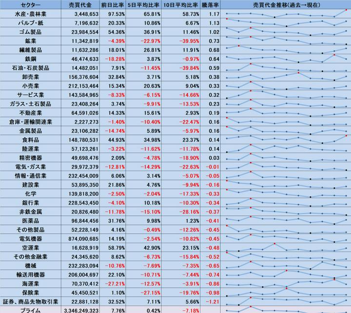 11/28 当日の売買代金と過去の売買代金とを比較 ... | 八咫烏 | PostPrime