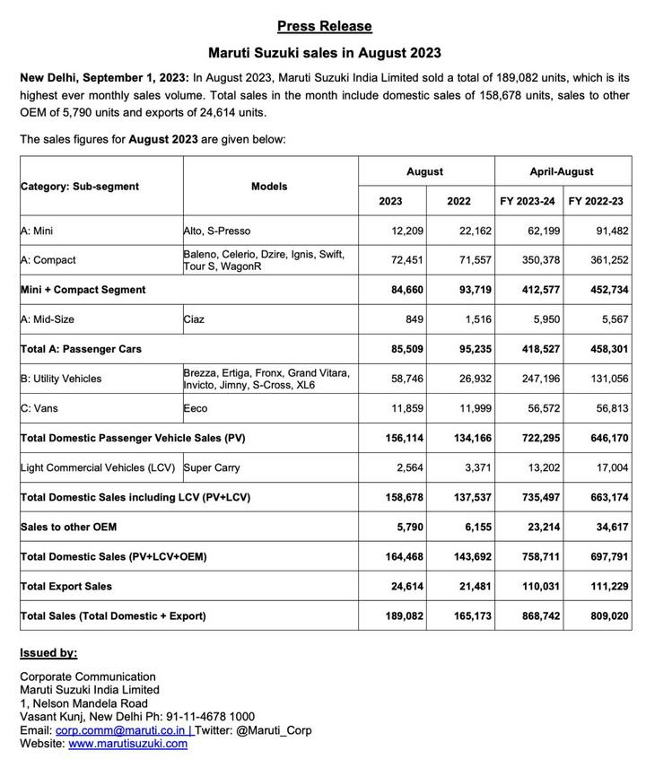 🟥Maruti Suzuki 🟠8月販売報告 ... | makorin | PostPrime