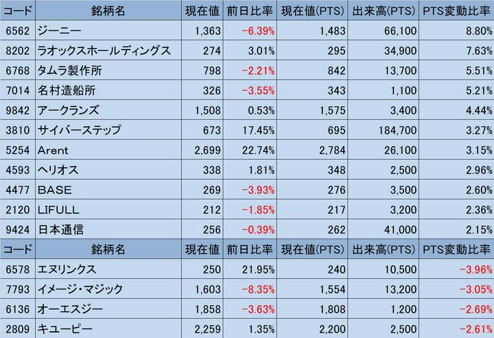 4月6日終値からのPTS状況 ... | 八咫烏 | PostPrime