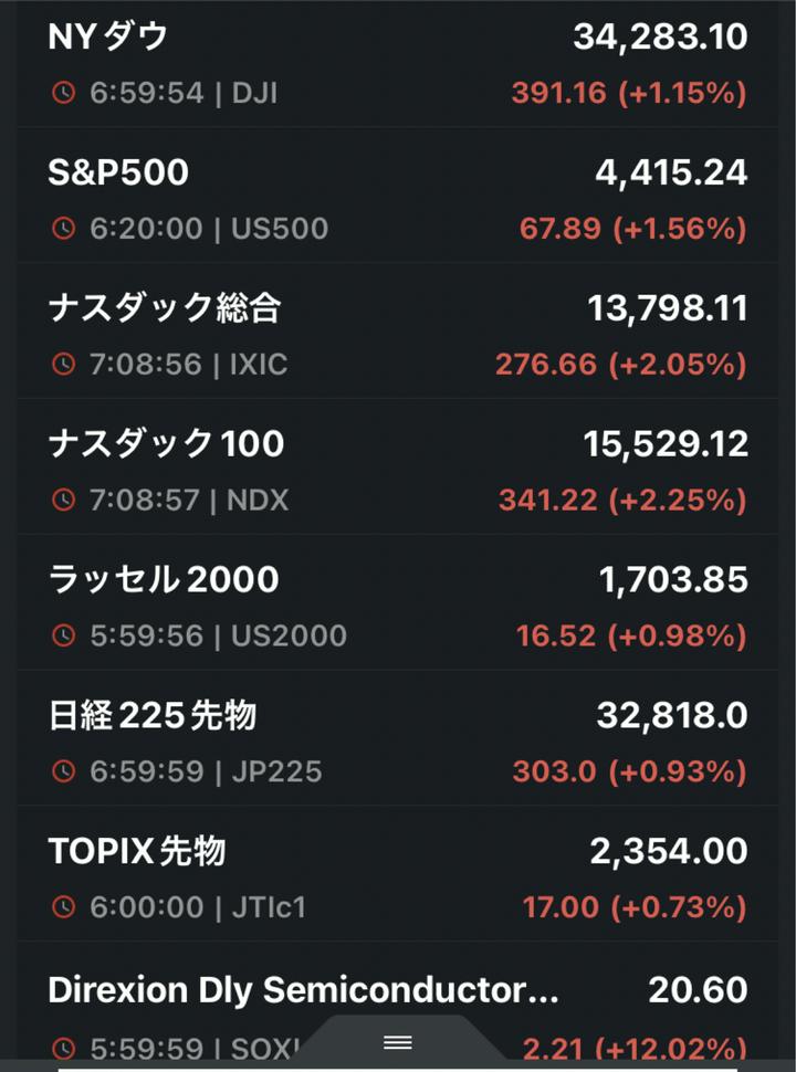 半導体関連、爆騰 ️ SOXLは、12%🚀 ... | makorin | PostPrime