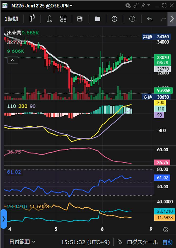 昔から1時間足のMACDには注目していたのですが、ちょうどゴ ... | ViXyZ | PostPrime
